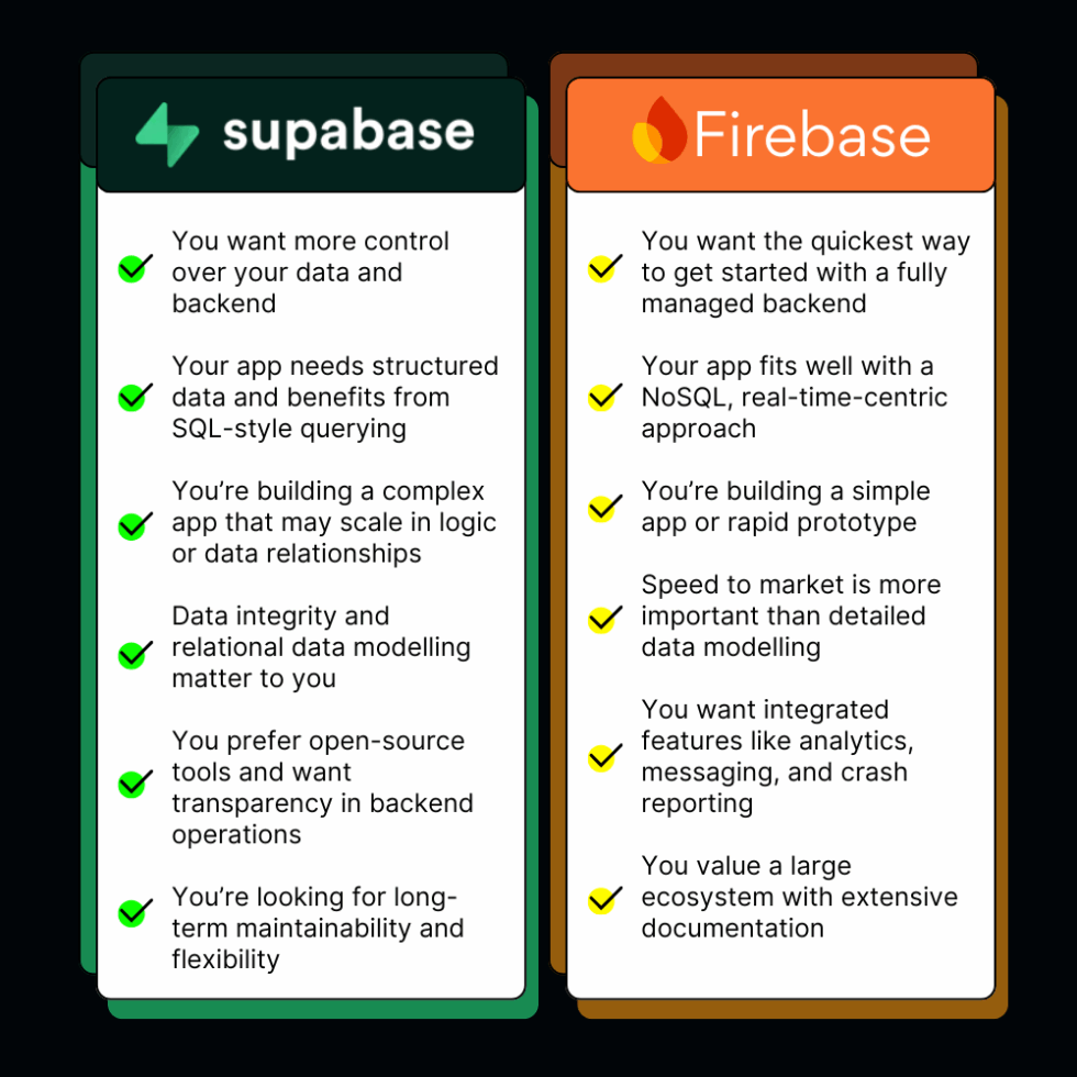 Supabase Vs Firebase: The Ultimate Guide 2025 | Lanex AU
