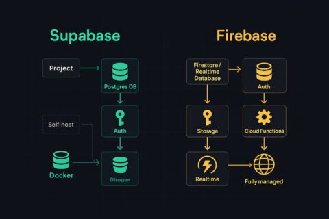 Supabase Vs Firebase: The Ultimate Guide 2025 | Lanex AU